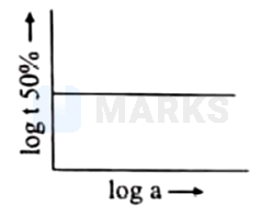 A graph plotted between log t 50 % vs. log concentration is a straight ...