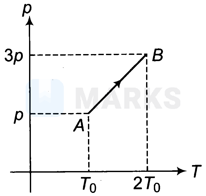 Pressure versus temperature graph of an ideal gas is shown, The density ...