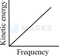 According to Einstein's photoelectric equation, the graph between the ...