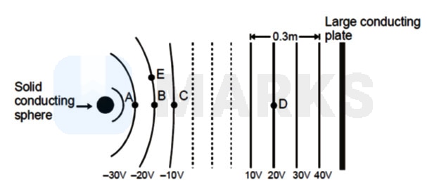 The sketch below shows cross-sections of the equipotential surface ...