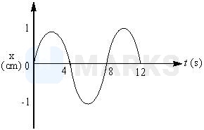 The x - t graph of a particle undergoing simple harmonic motion is shown below. The acceleration ...