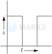 The figure shows the acceleration-time graph of a particle. Which of ...