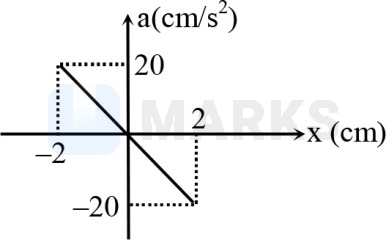 The acceleration-displacement graph of a particle executing simple harmonic motion is shown in ...