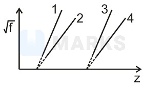 The graph given below, shows the variation of f vs z for ...
