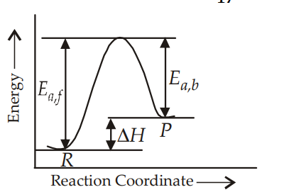 Energy of activation of forward reaction for an endothermic process is ...