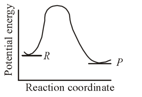 An endothermic reaction with high activation energy for the forward ...
