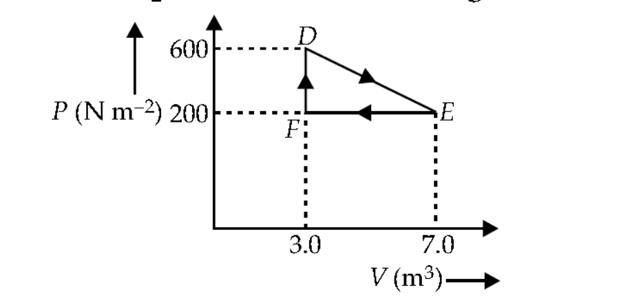 A thermodynamic process is carried out from an original state D to an ...