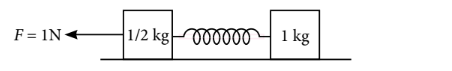 Initially spring is in natural length and both the blocks are in rest ...