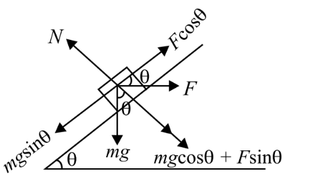 The figure shows a horizontal force F acting on a block of mass M on an ...