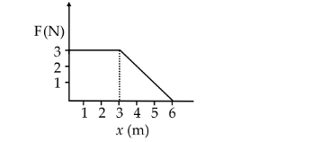 A force F acting on an object varies with distance x as shown in the figure. The force is in N ...