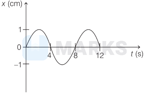 For a particle executing simple harmonic motion, the displacement-time ( x − t ) graph is as ...