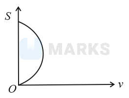 An object is moving with a uniform acceleration which is parallel to its instantaneous direction ...