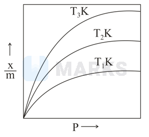 Freundlich adsorption isotherms for the physical adsorption of a gas at ...