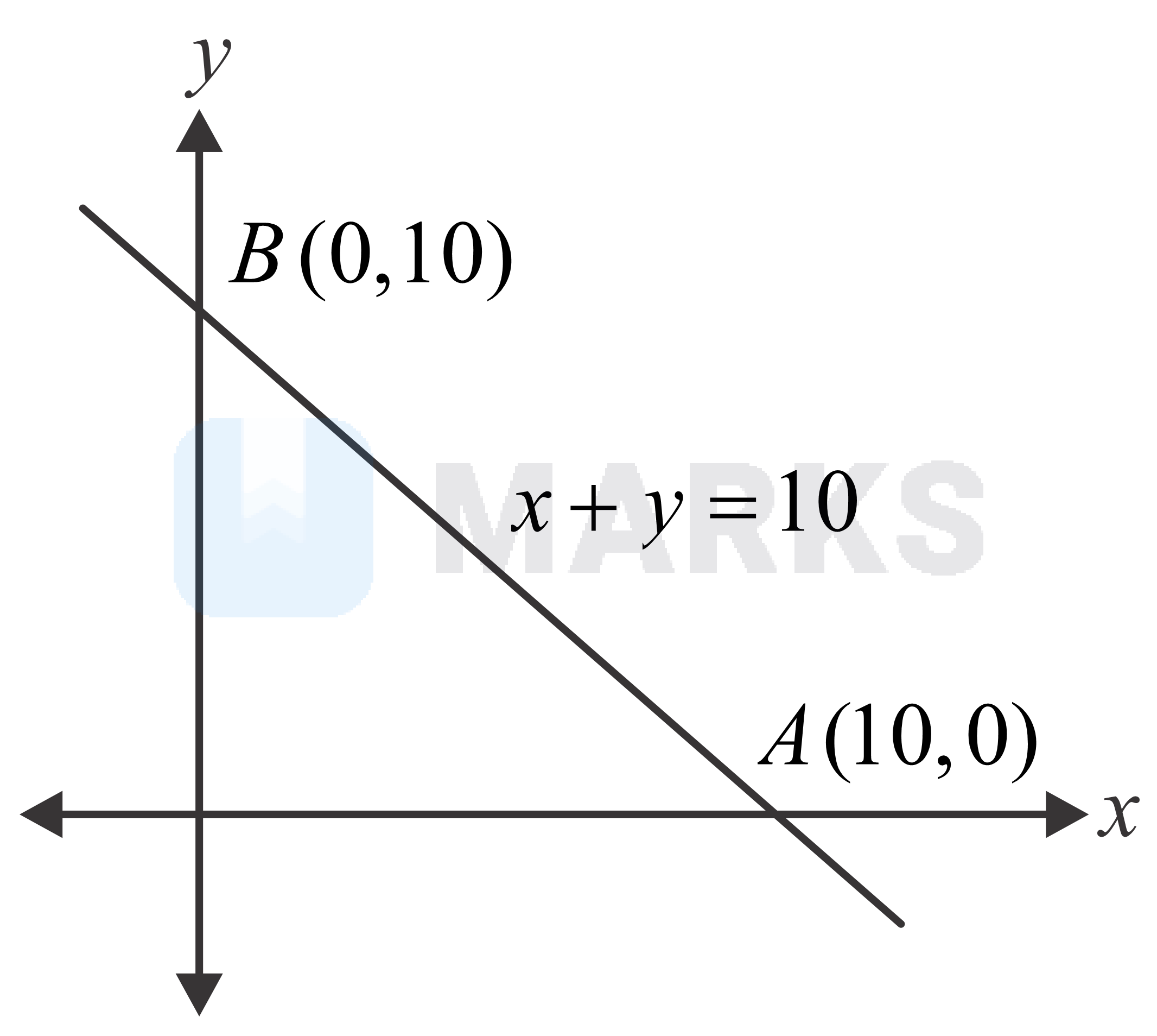 Suppose a triangle is formed by x + y = 10 and the coordinate axes ...