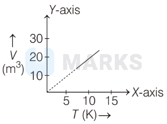 A graph drawn between absolute temperature and volume of 3 moles of ...
