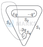 Four closed surfaces \(S_1, S_2, S_3\) and \(S_4\) together with ...