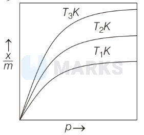Freundlich adsorption isotherms for the physical adsorption of a gas at ...
