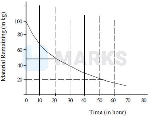 The decay of a radioactive material is shown in the graph. From the ...