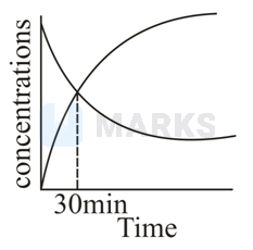 For a first order reaction A 5 → 5 B 2 , the concentrations vs time plot is as shown. The half ...