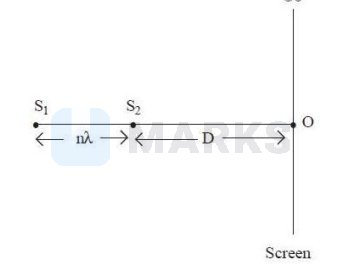 Two coherent sources S 1 , S 2 and a screen are arranged as shown in ...