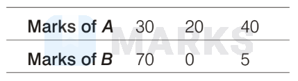 The marks obtained by students A and B in 3 examinations are given ...