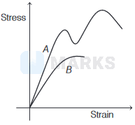 The diagram shows stress versus strain curve for the materials \(A ...