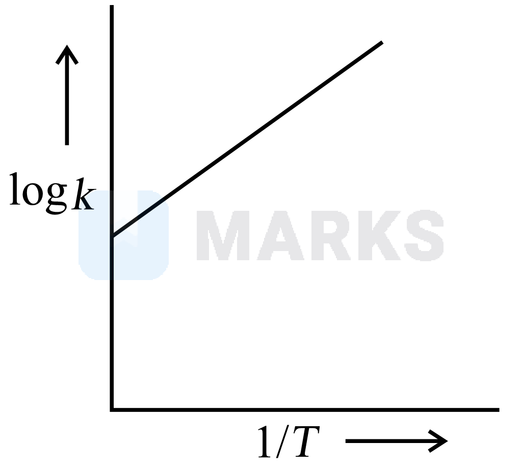 A graph is plotted between log K versus 1 T for calculation of activation energy E a . The ...