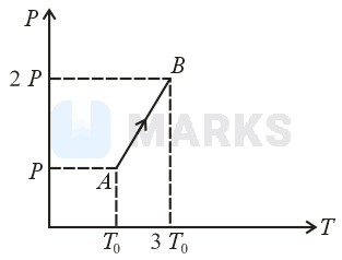 The pressure versus temperature graph of an ideal gas is shown in the ...