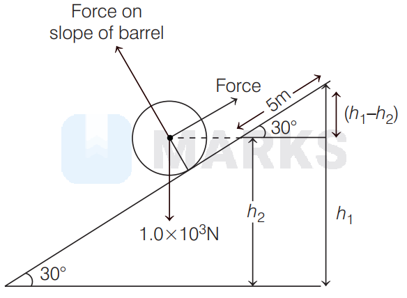 The diagram shows a barrel of weight 1.0 × 1 0 3 N on a frictionless ...