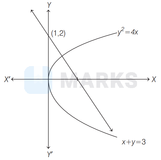 The area in square units bounded by the normal at ( 1 , 2 ) to the parabola y 2 = 4 x , X -axis ...