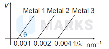 The graph between 1/ λ and stopping potential ( V ) of three metals ...