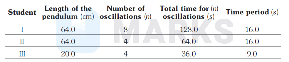 Students I, II and III perform an experiment for measuring the ...
