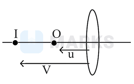 The distance between object and its 3 times magnified virtual image as produced by a convex lens ...