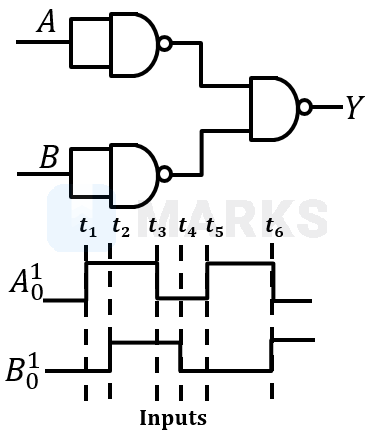 The output waveform of the given logical circuit for the following inputs A and B as shown below, is