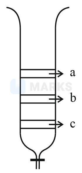 From the figure of column chromatography given below, identify ...