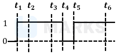 The output waveform of the given logical circuit for the following inputs A and B as shown below, is