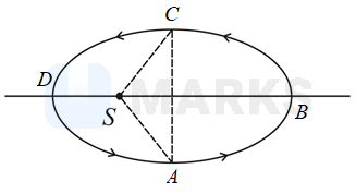 The figure shows an elliptical path A B C D of a planet around the sun ...