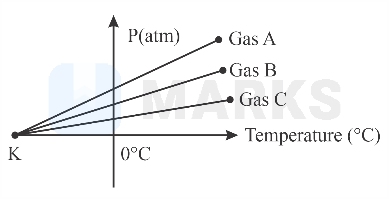 For three low density gases A , B , C pressure versus temperature ...
