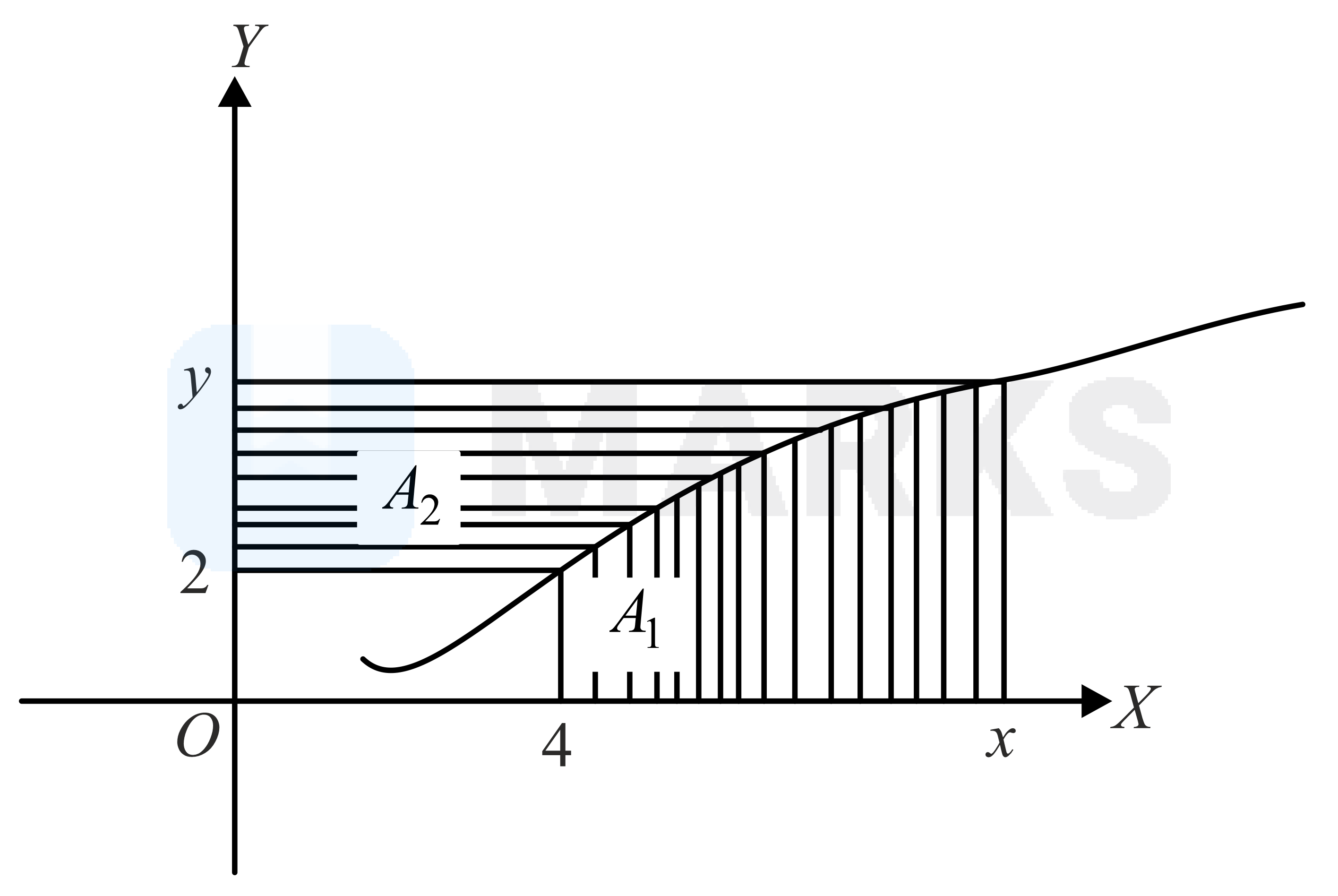 Consider a curve y = y x in the first quadrant as shown in the figure. Let the area A 1 is twice ...