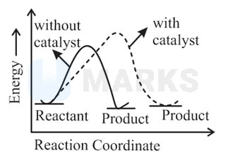 The correct reaction profile diagram for a positive catalyst reaction.