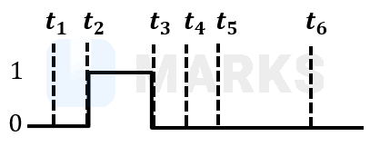 The output waveform of the given logical circuit for the following inputs A and B as shown below, is