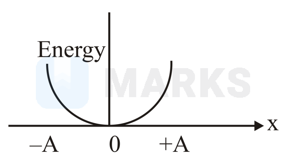 Which graph represents the difference between total energy and ...