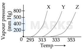 A graph of vapour pressure and temperature for three different liquids ...