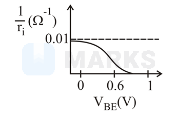 A realistic graph depicting the variation of the reciprocal of input ...