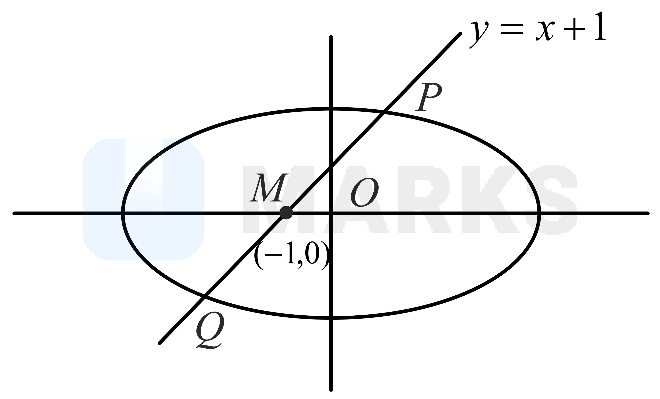 The line y = x + 1 meets the ellipse x 2 4 + y 2 2 = 1 at two points P and Q . If r is the ...