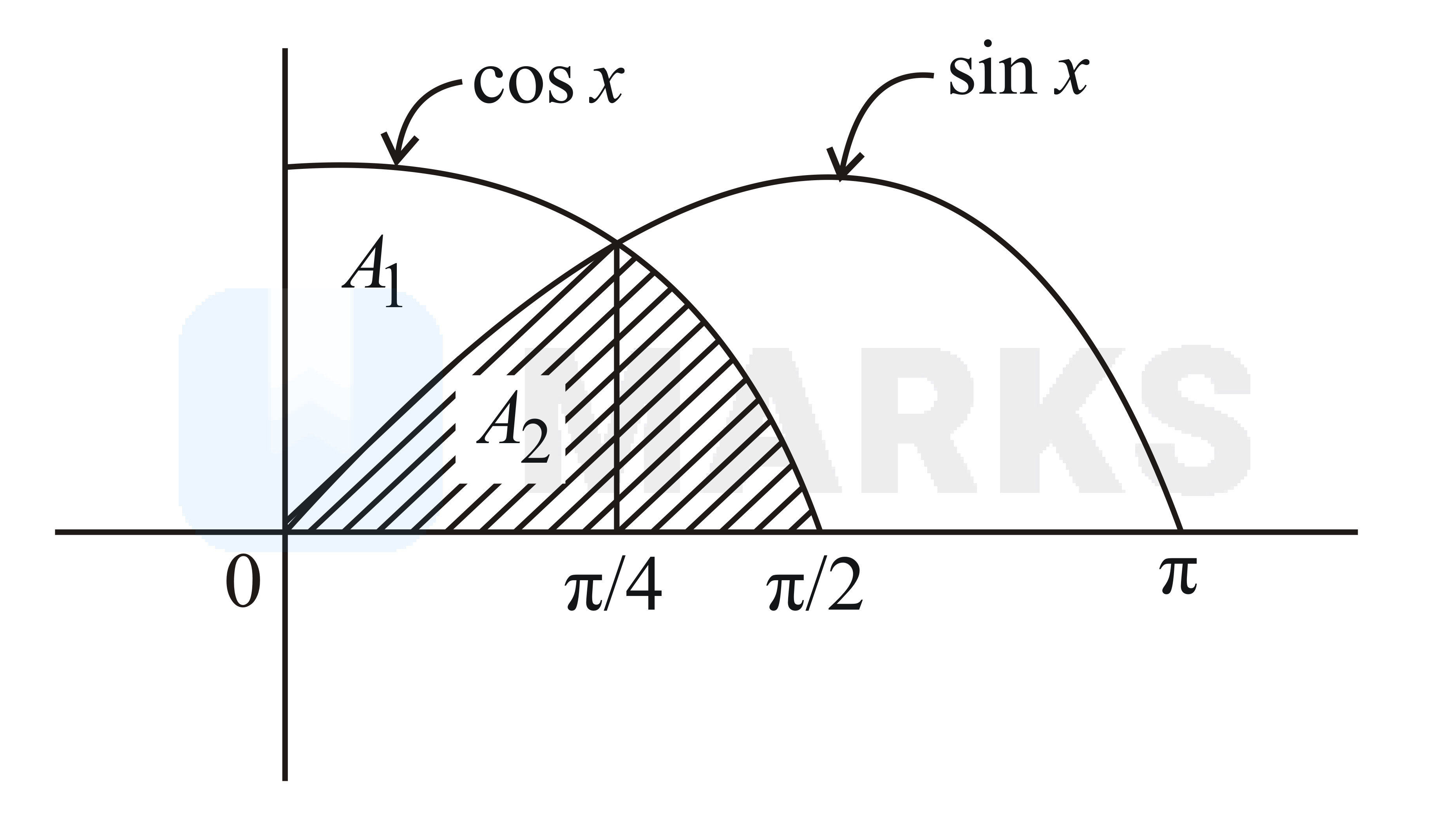 Let A 1 be the area of the region bounded by the curves y = sin x , y = cos x and y -axis in the ...