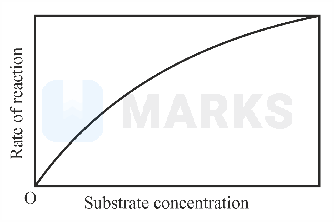 The Variation Of The Rate Of An Enzyme Catalyzed Reaction With