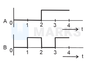 For the logic circuit shown, the output waveform at Y is