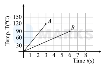 Two different metal bodies A and B of equal mass are heated at a uniform rate under similar ...