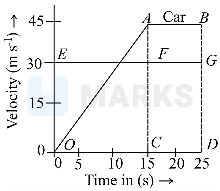 The velocity time graphs of a car and a scooter are shown in the figure ...